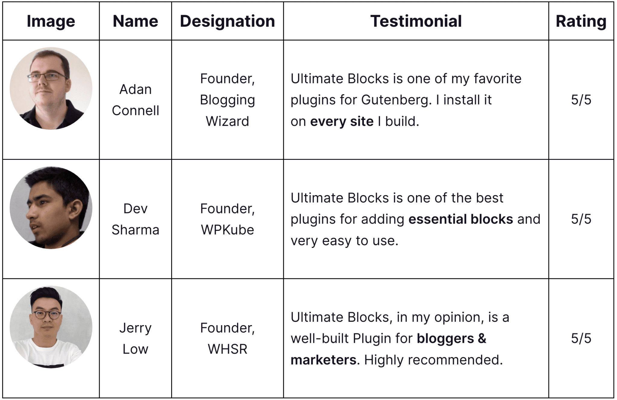 10+ Best WordPress Testimonial Plugins 2025 (Most are FREE)